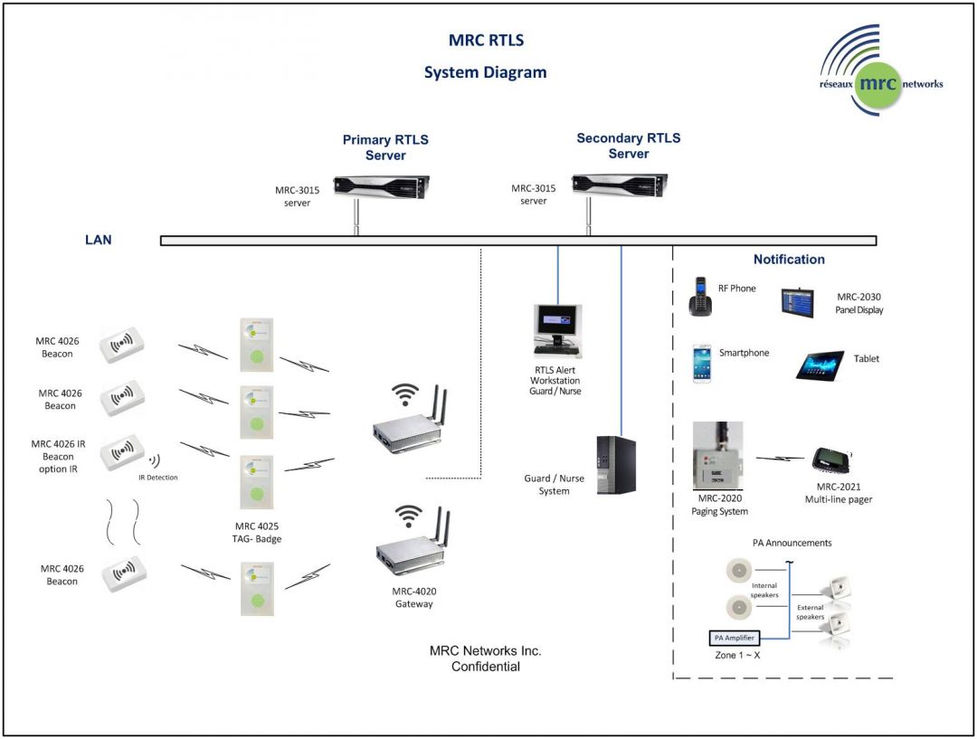 Real-time Location Systems | Omega Solutions